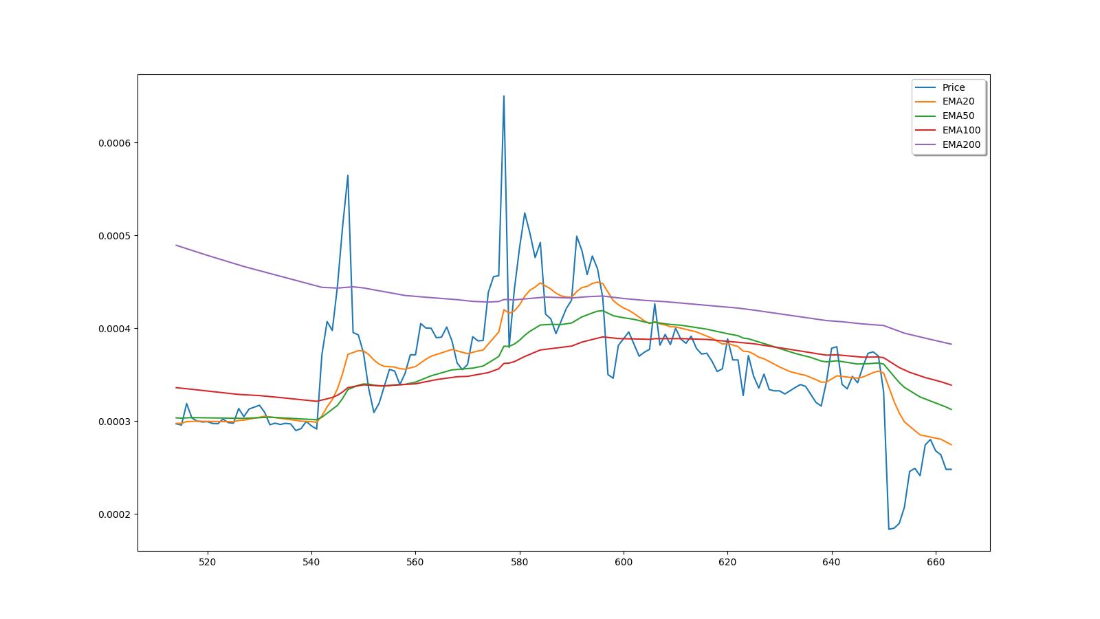 WagyuSwap Exponential Moving Averages