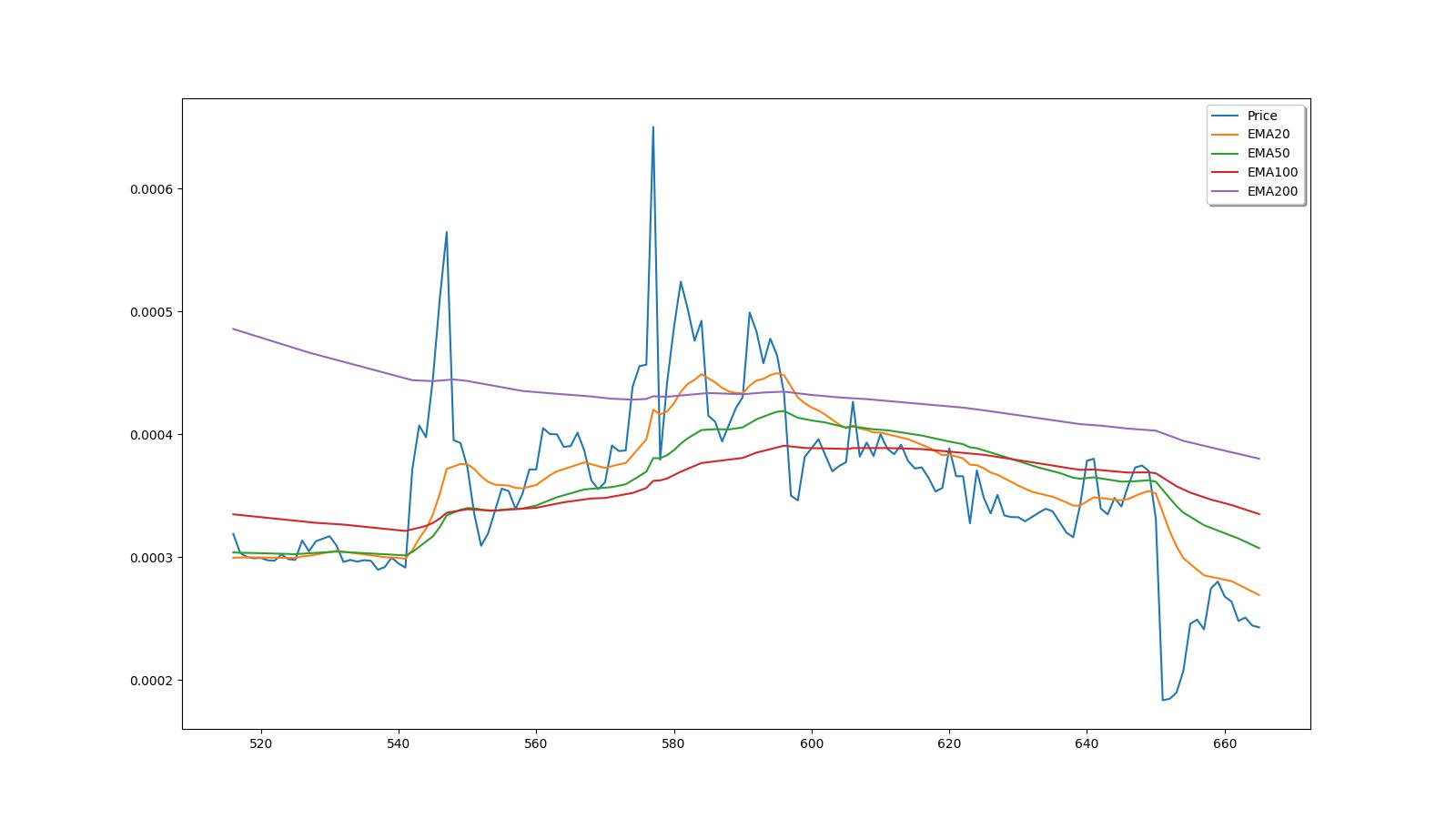 WagyuSwap Exponential Moving Averages