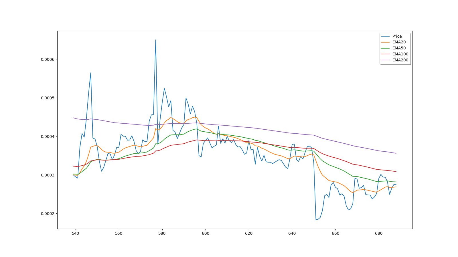 WagyuSwap Exponential Moving Averages