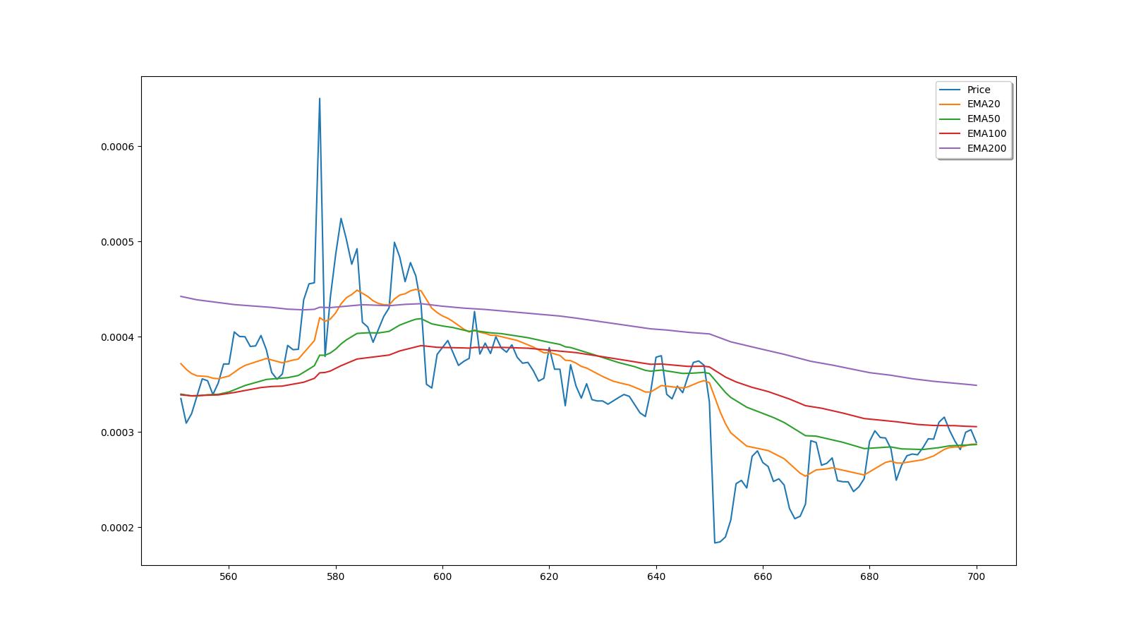 WagyuSwap Exponential Moving Averages