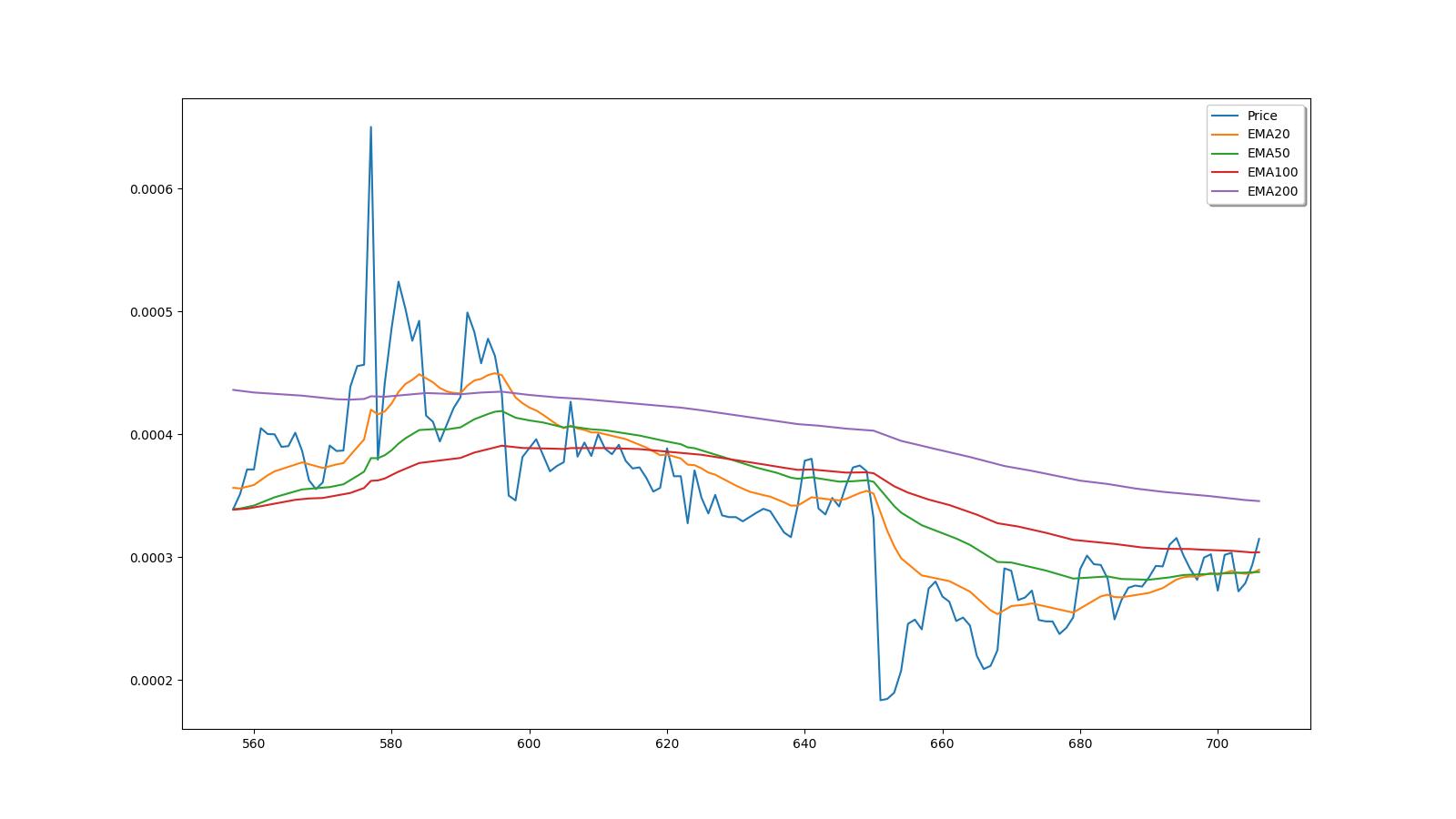 WagyuSwap Exponential Moving Averages