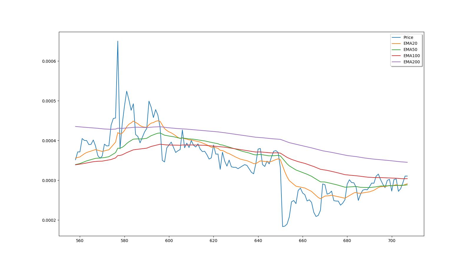 WagyuSwap Exponential Moving Averages