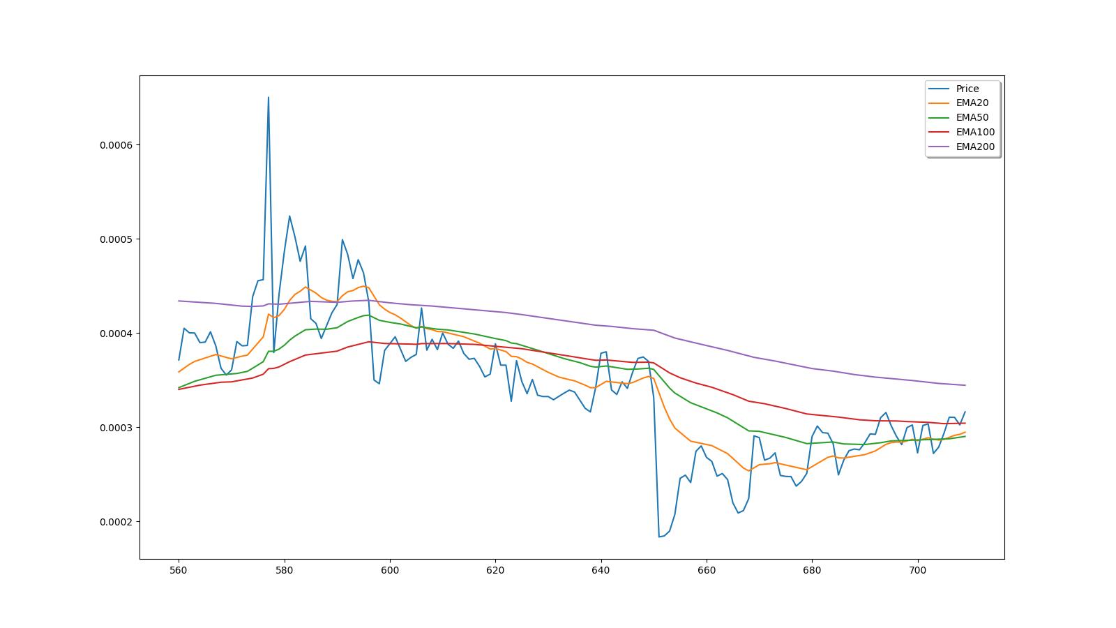 WagyuSwap Exponential Moving Averages