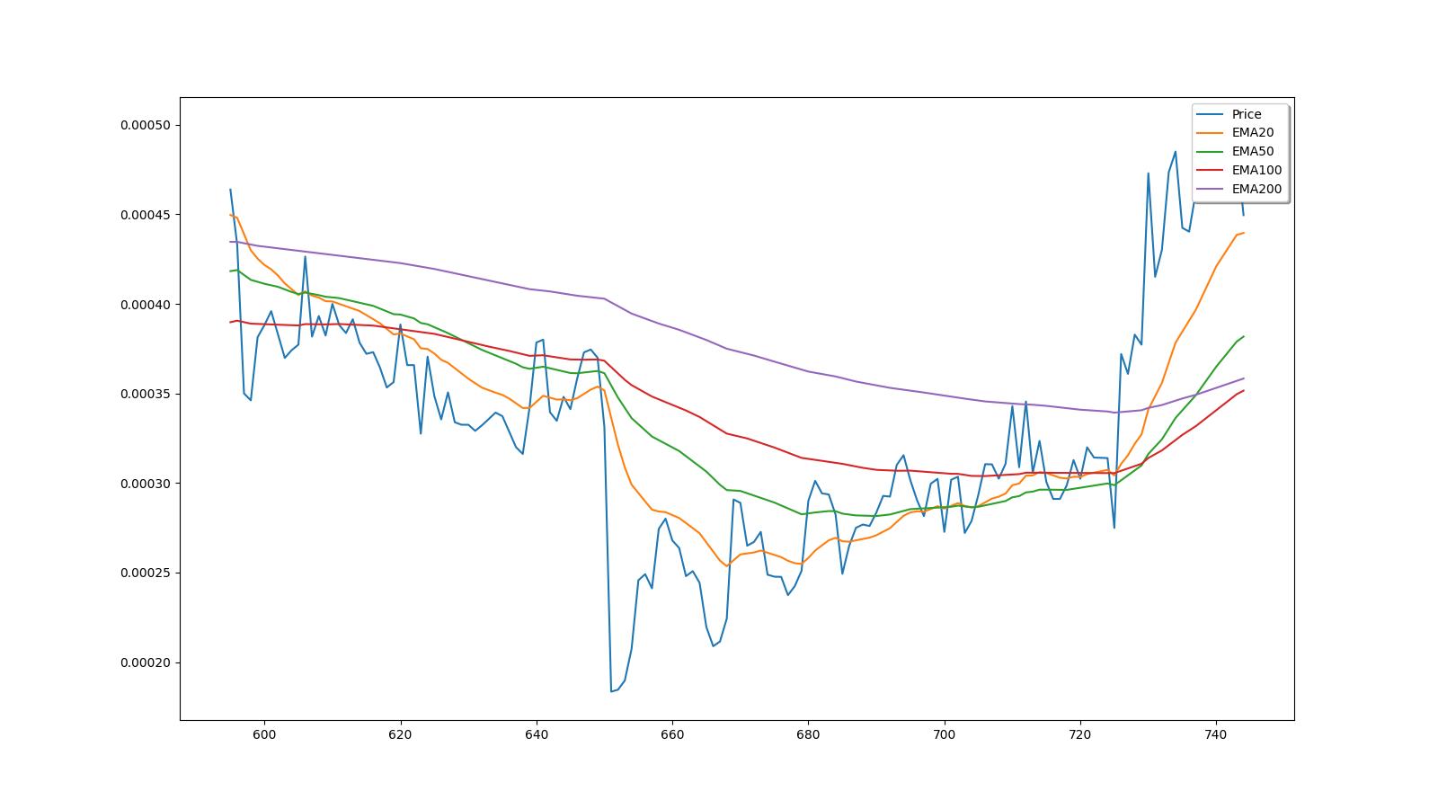WagyuSwap Exponential Moving Averages