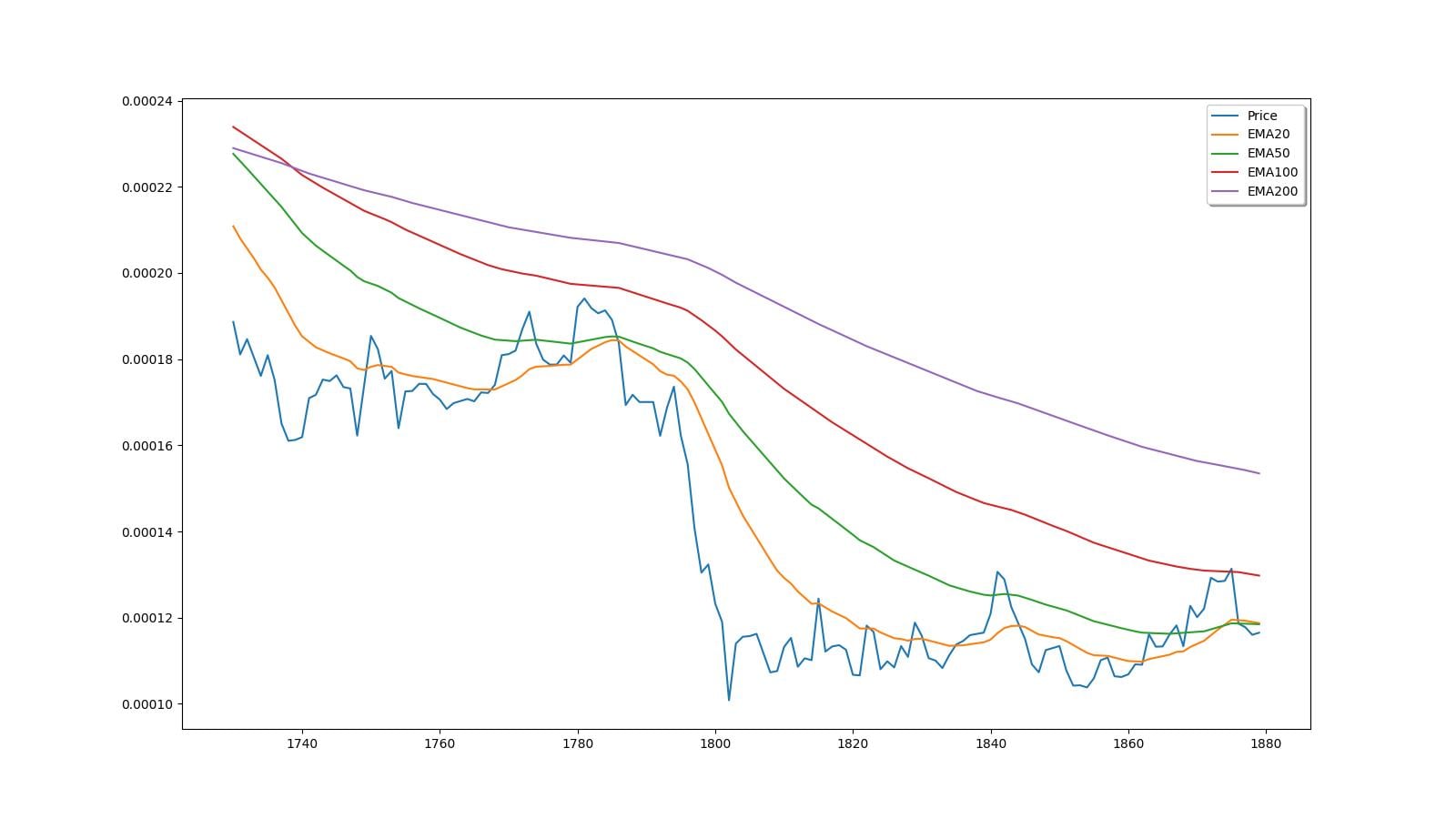 Waifu Token Exponential Moving Averages