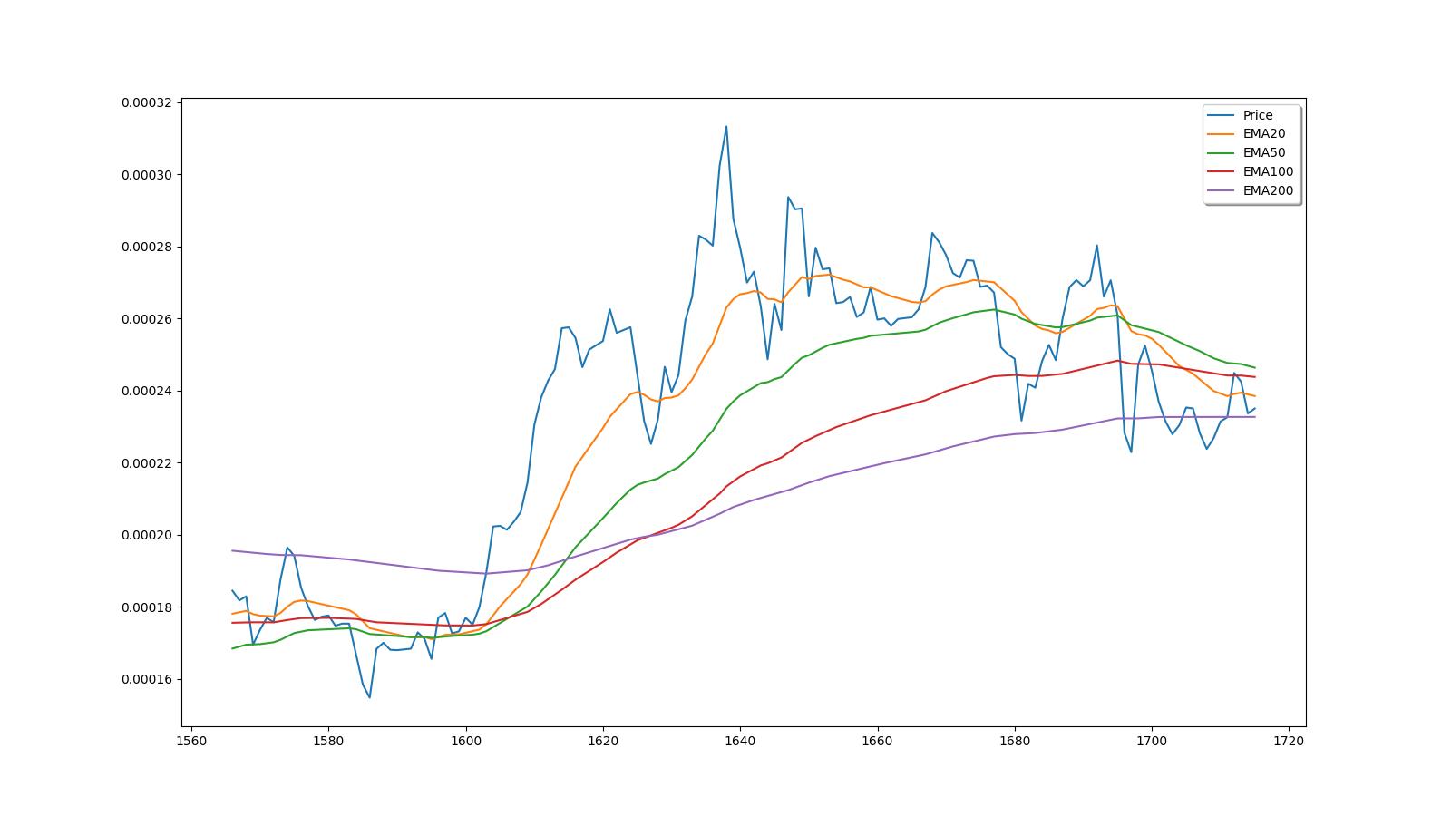 Waifu Token Exponential Moving Averages