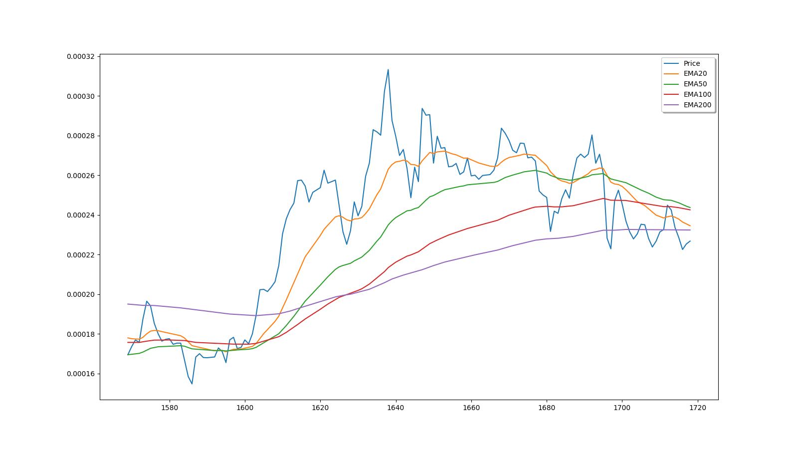 Waifu Token Exponential Moving Averages