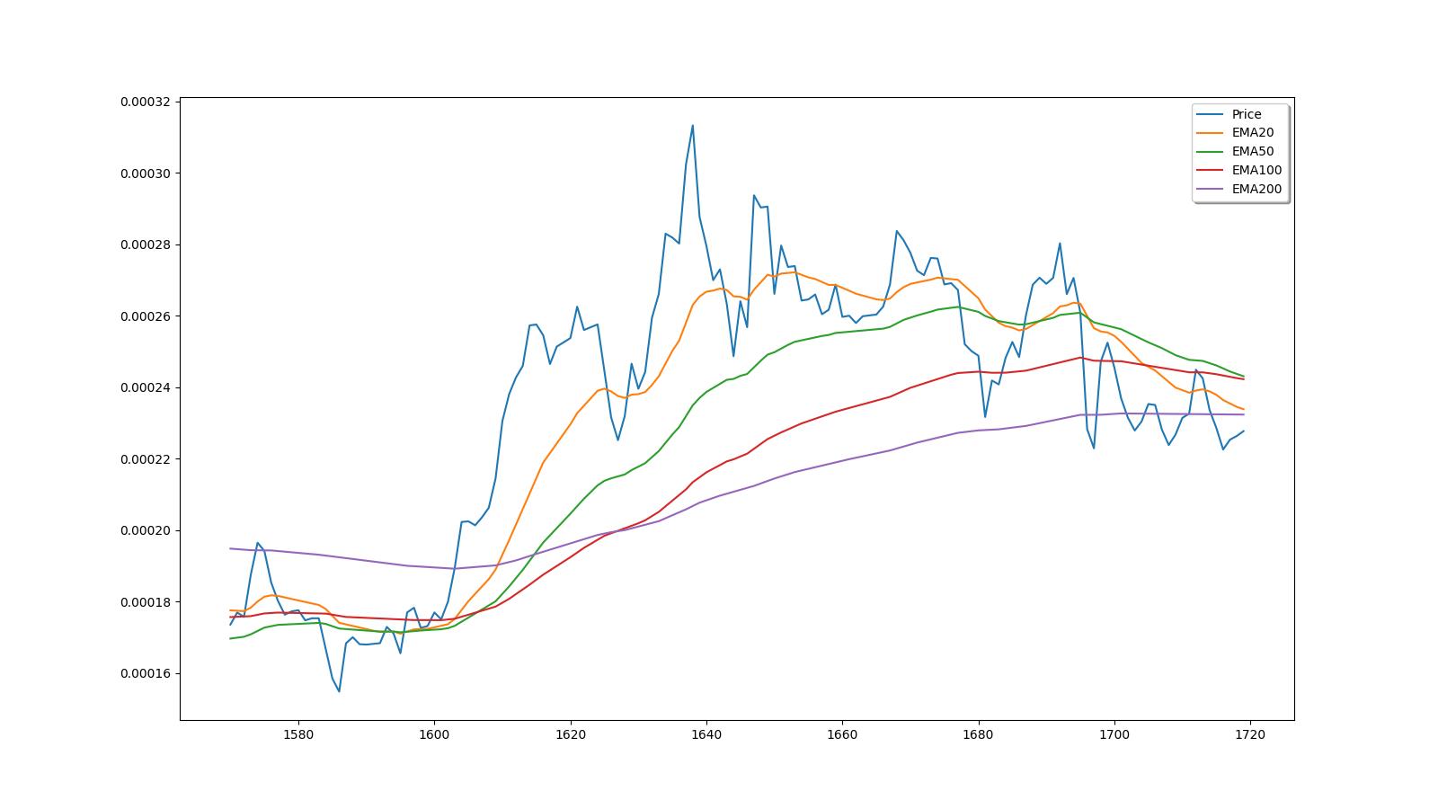 Waifu Token Exponential Moving Averages
