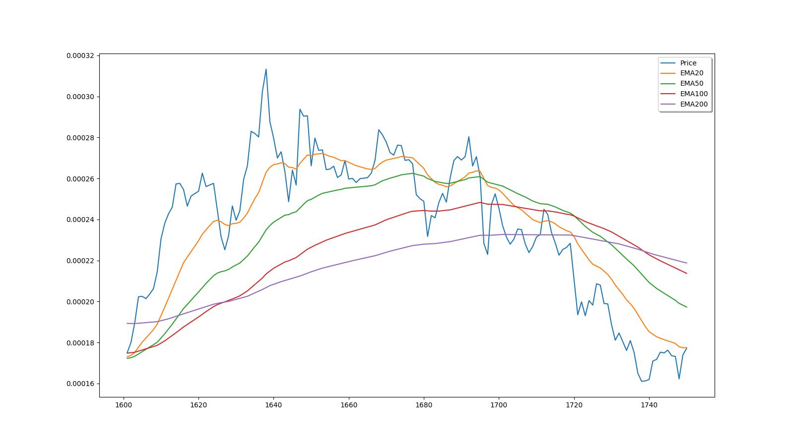 Waifu Token Exponential Moving Averages