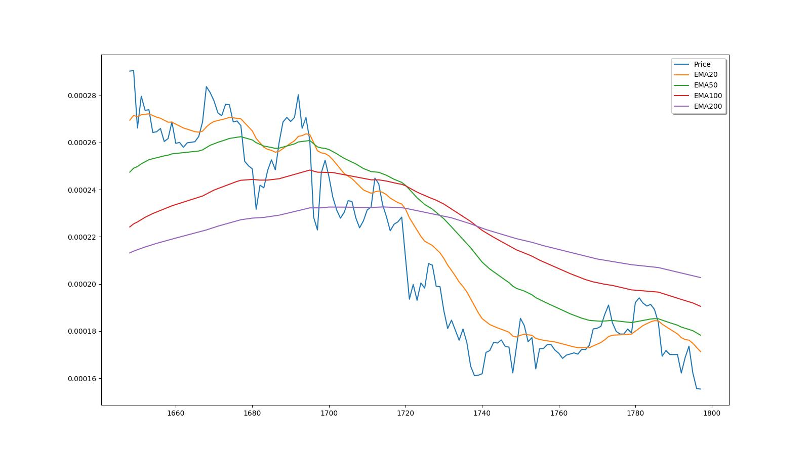 Waifu Token Exponential Moving Averages