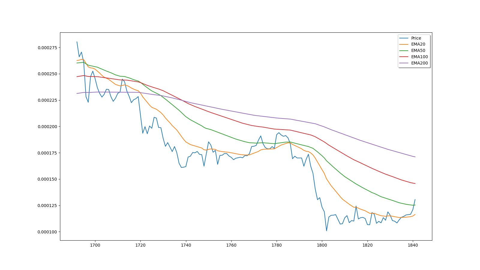Waifu Token Exponential Moving Averages