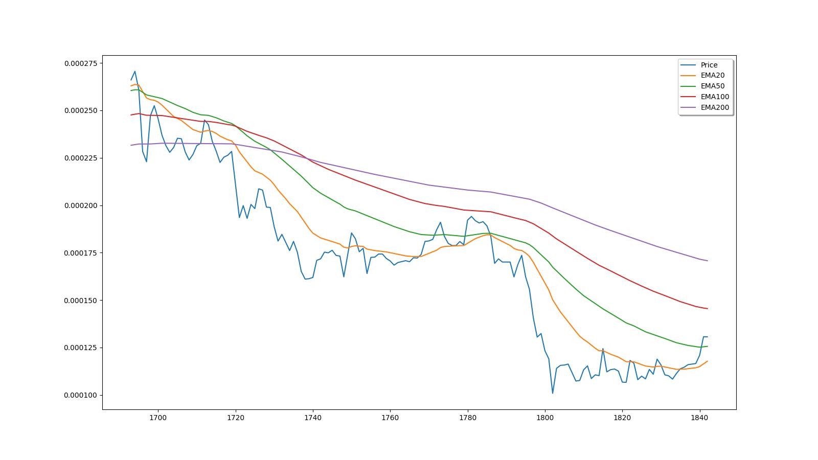 Waifu Token Exponential Moving Averages