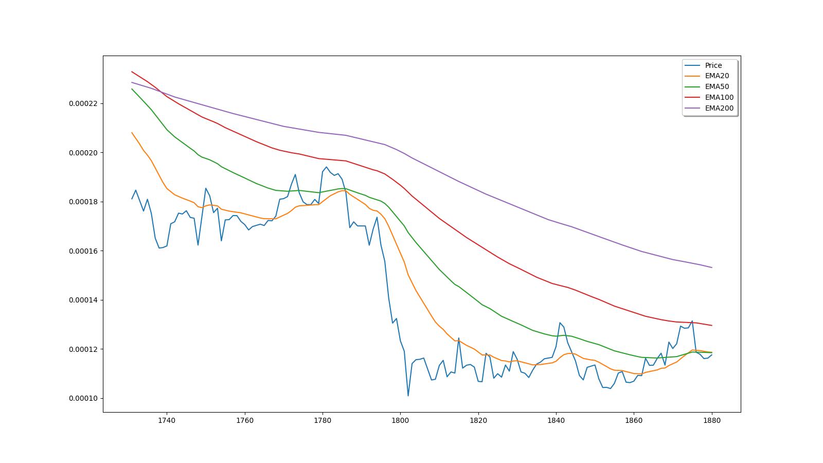 Waifu Token Exponential Moving Averages