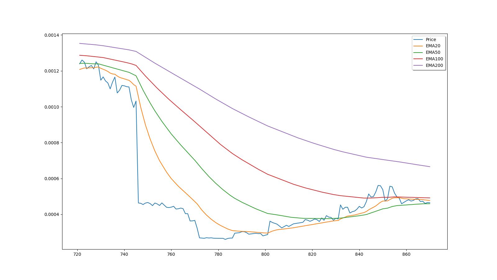 Waifu Exponential Moving Averages