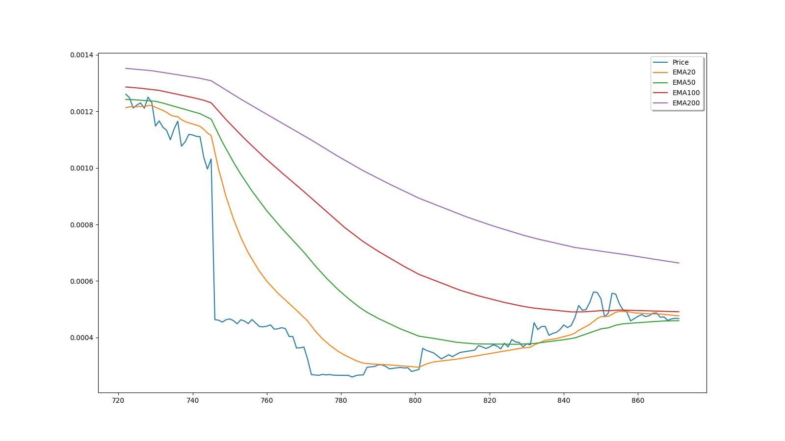 Waifu Exponential Moving Averages