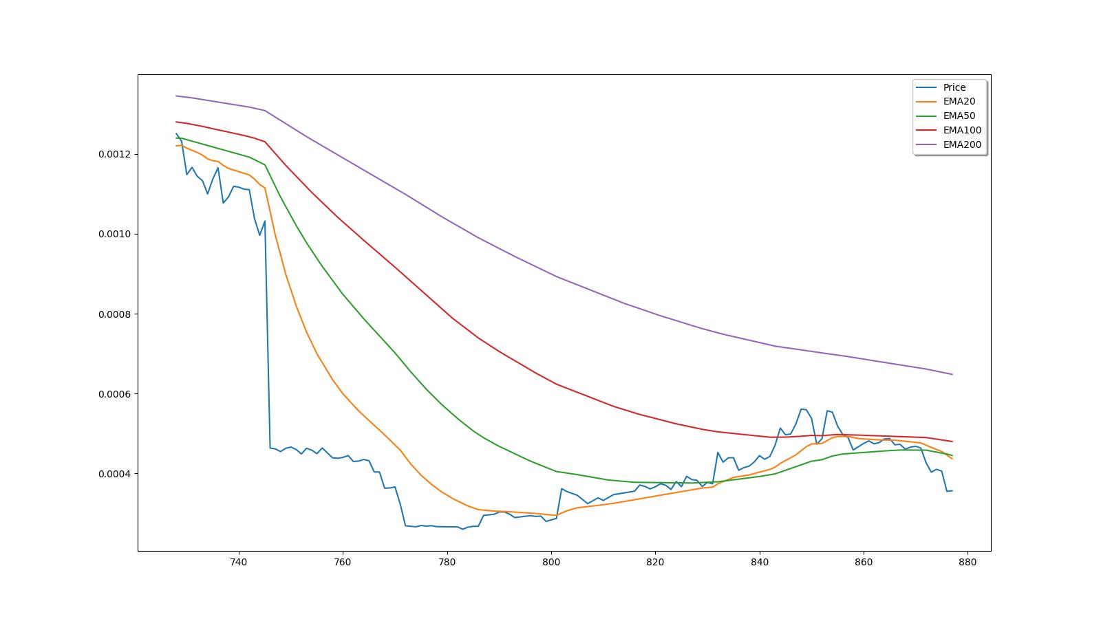 Waifu Exponential Moving Averages