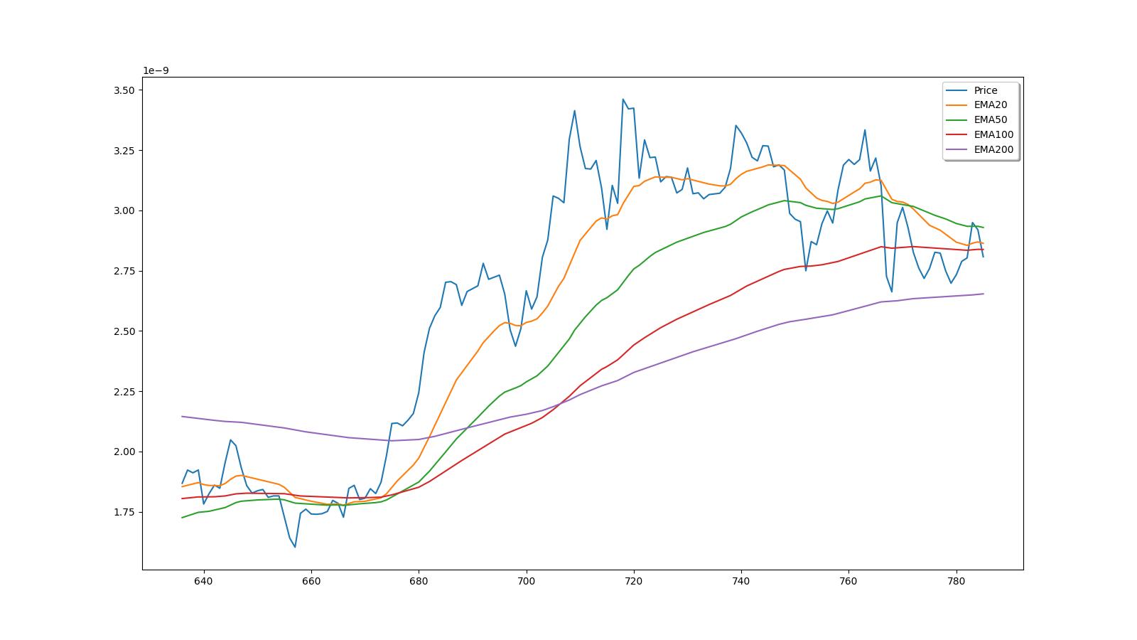 WaifuAI Exponential Moving Averages