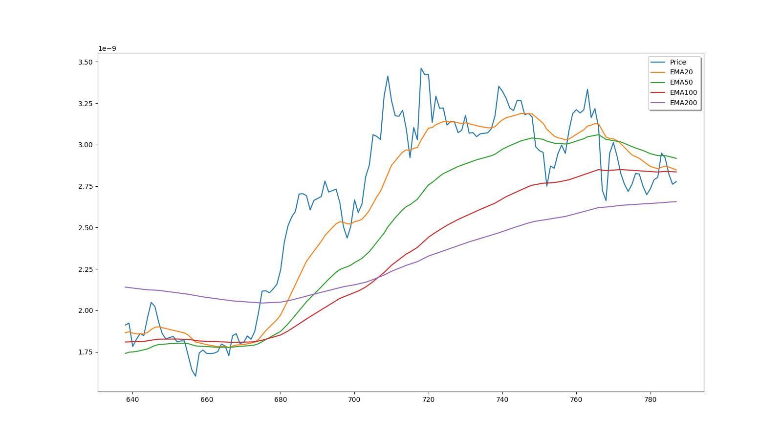 WaifuAI Exponential Moving Averages
