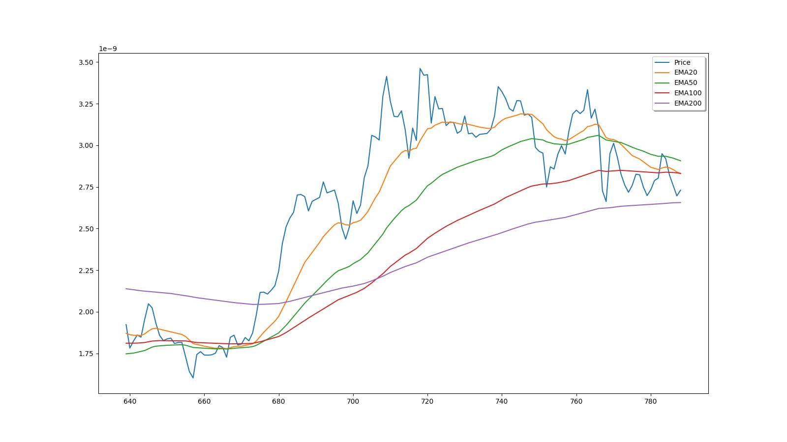 WaifuAI Exponential Moving Averages