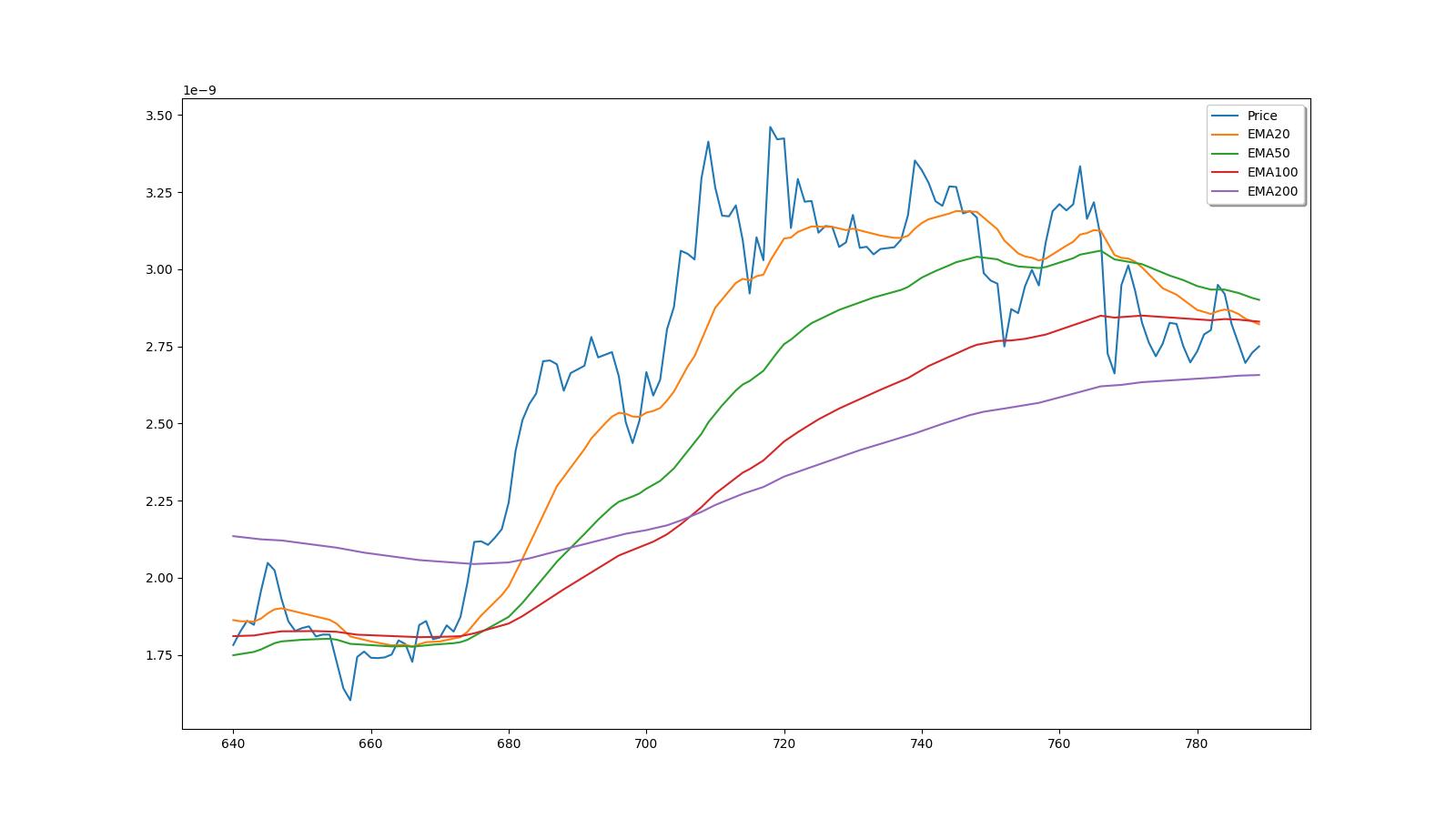 WaifuAI Exponential Moving Averages