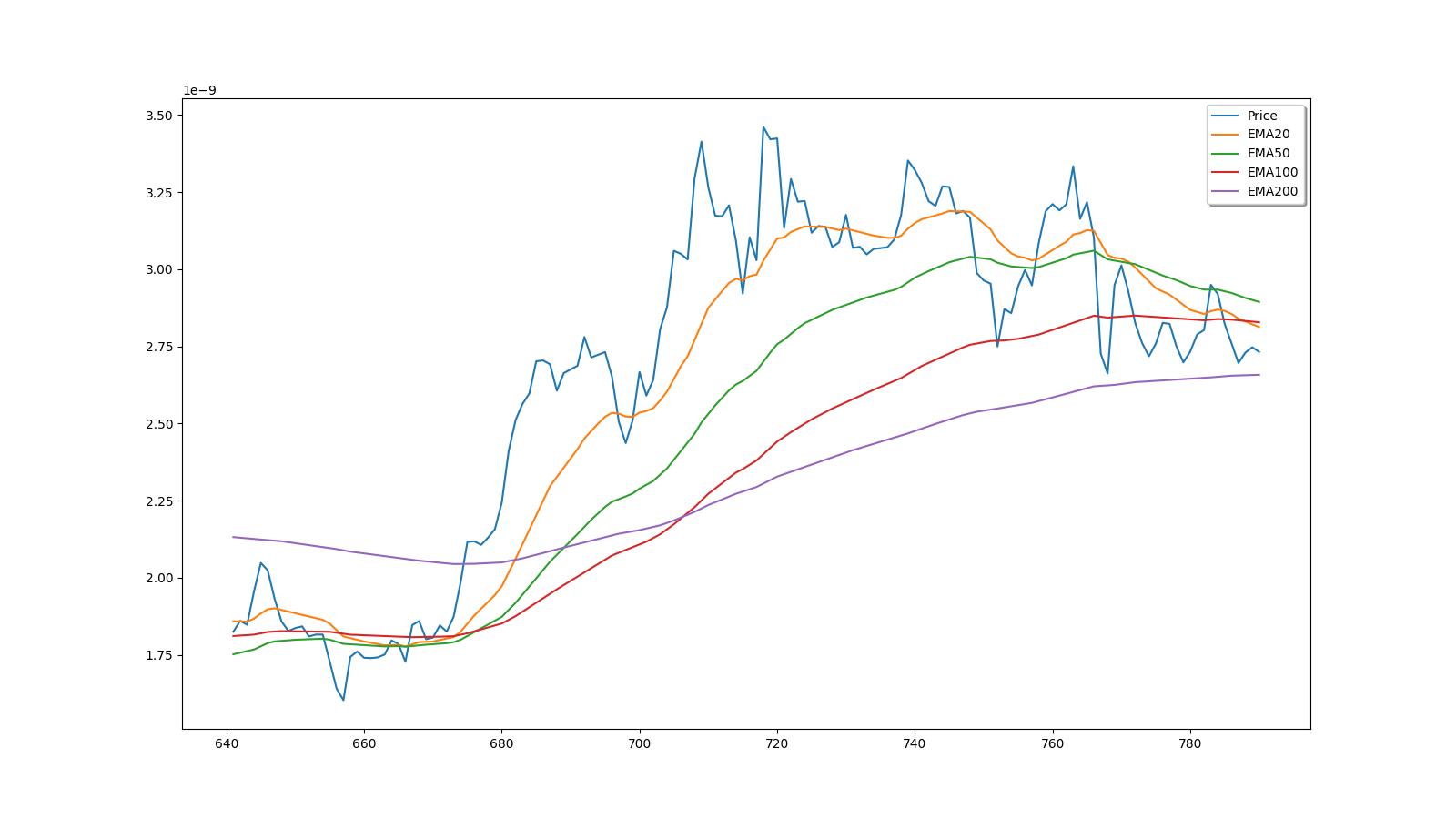 WaifuAI Exponential Moving Averages