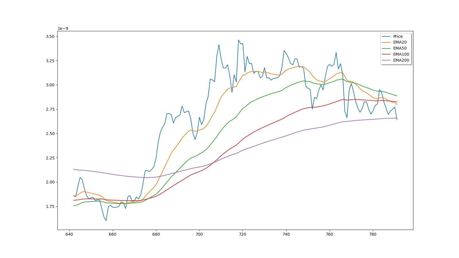 WaifuAI Exponential Moving Averages