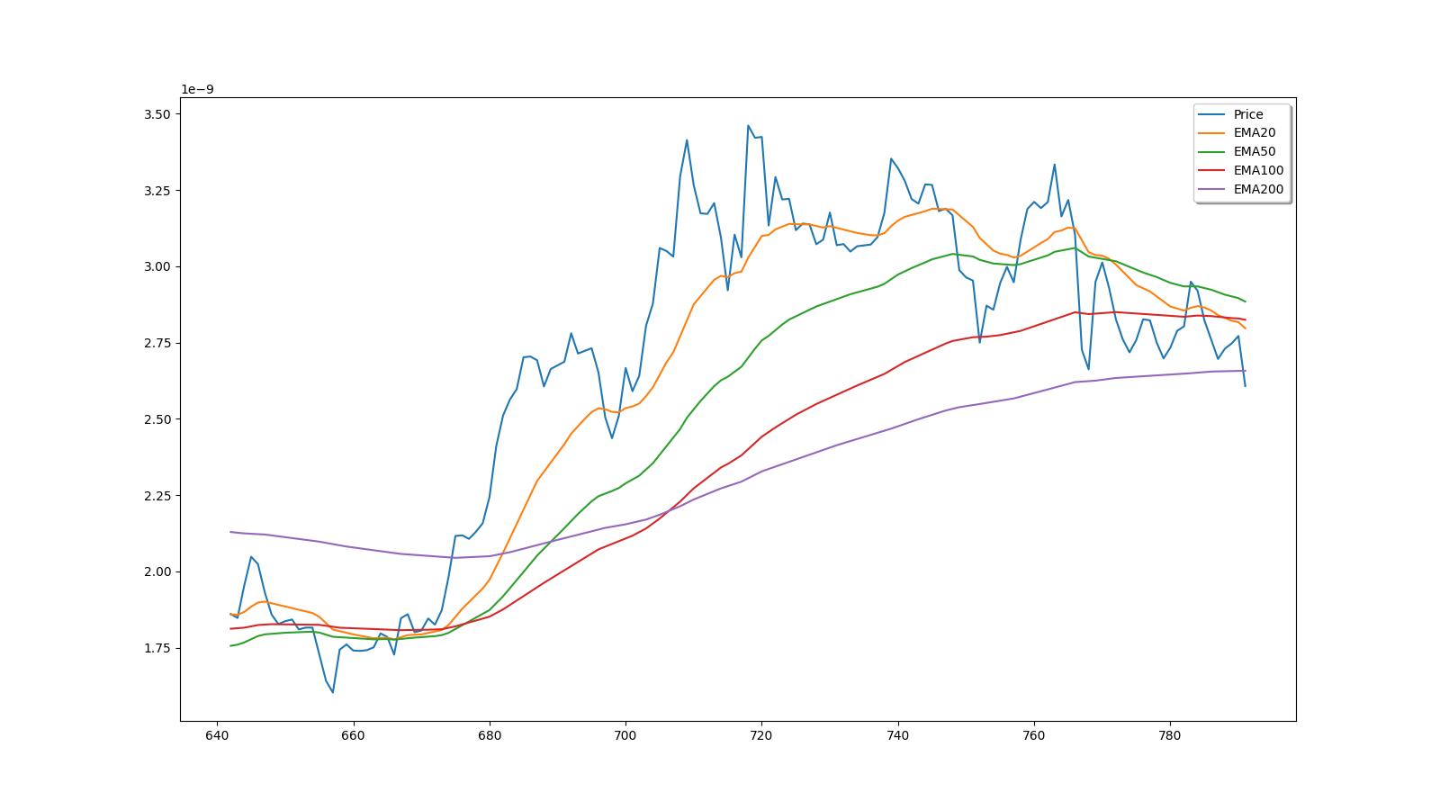 WaifuAI Exponential Moving Averages