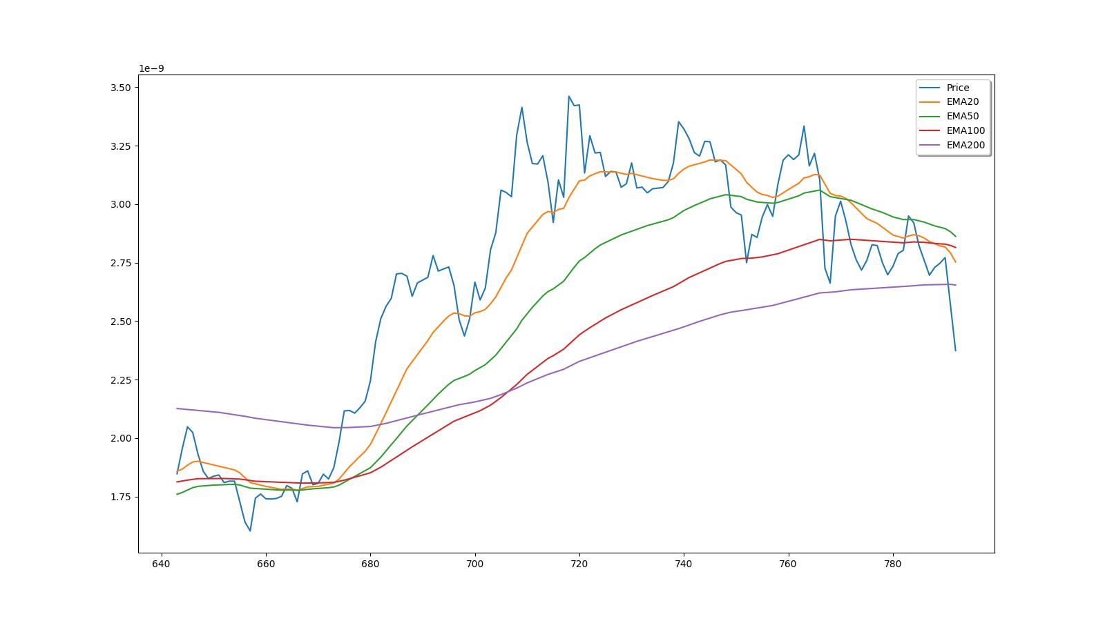 WaifuAI Exponential Moving Averages