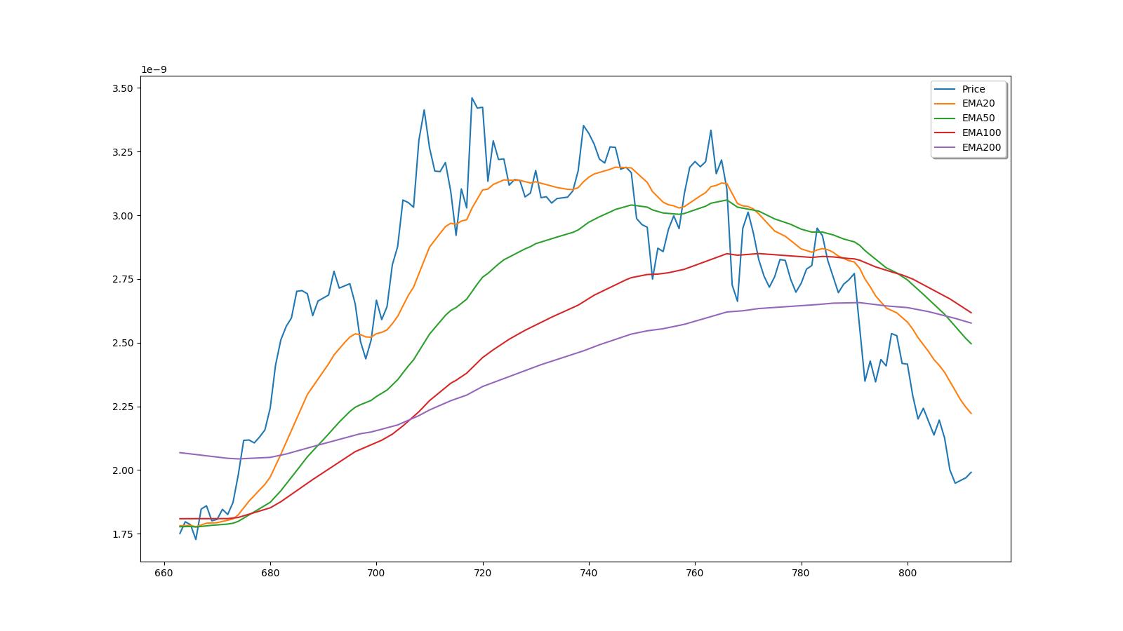 WaifuAI Exponential Moving Averages