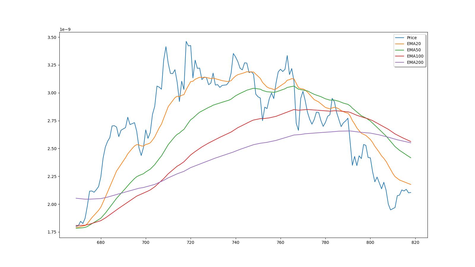 WaifuAI Exponential Moving Averages