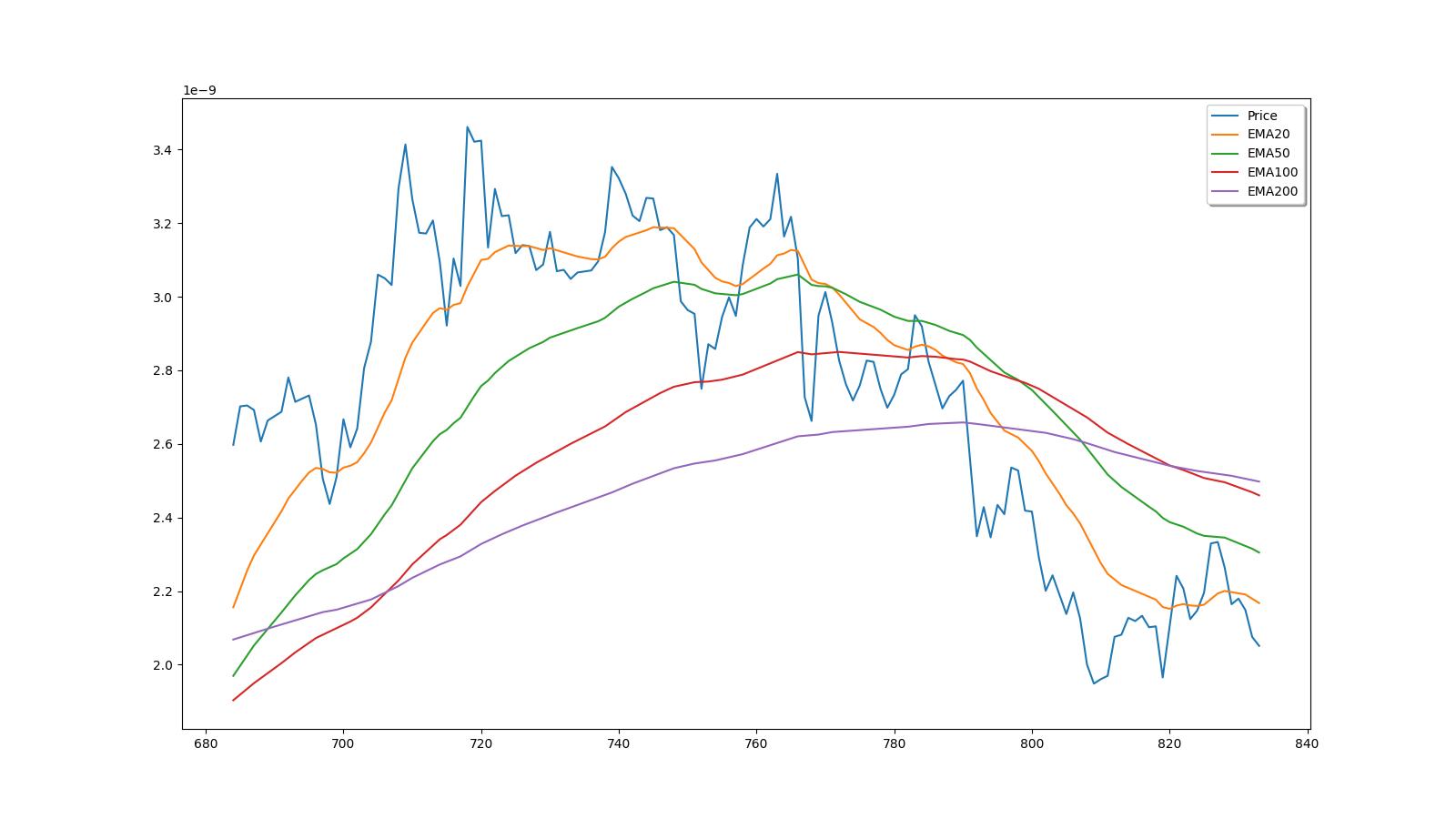 WaifuAI Exponential Moving Averages