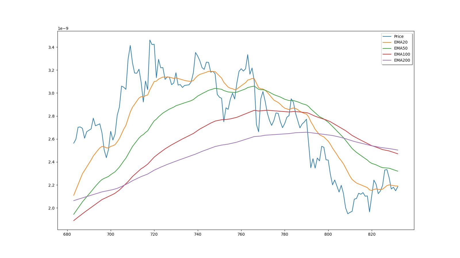 WaifuAI Exponential Moving Averages