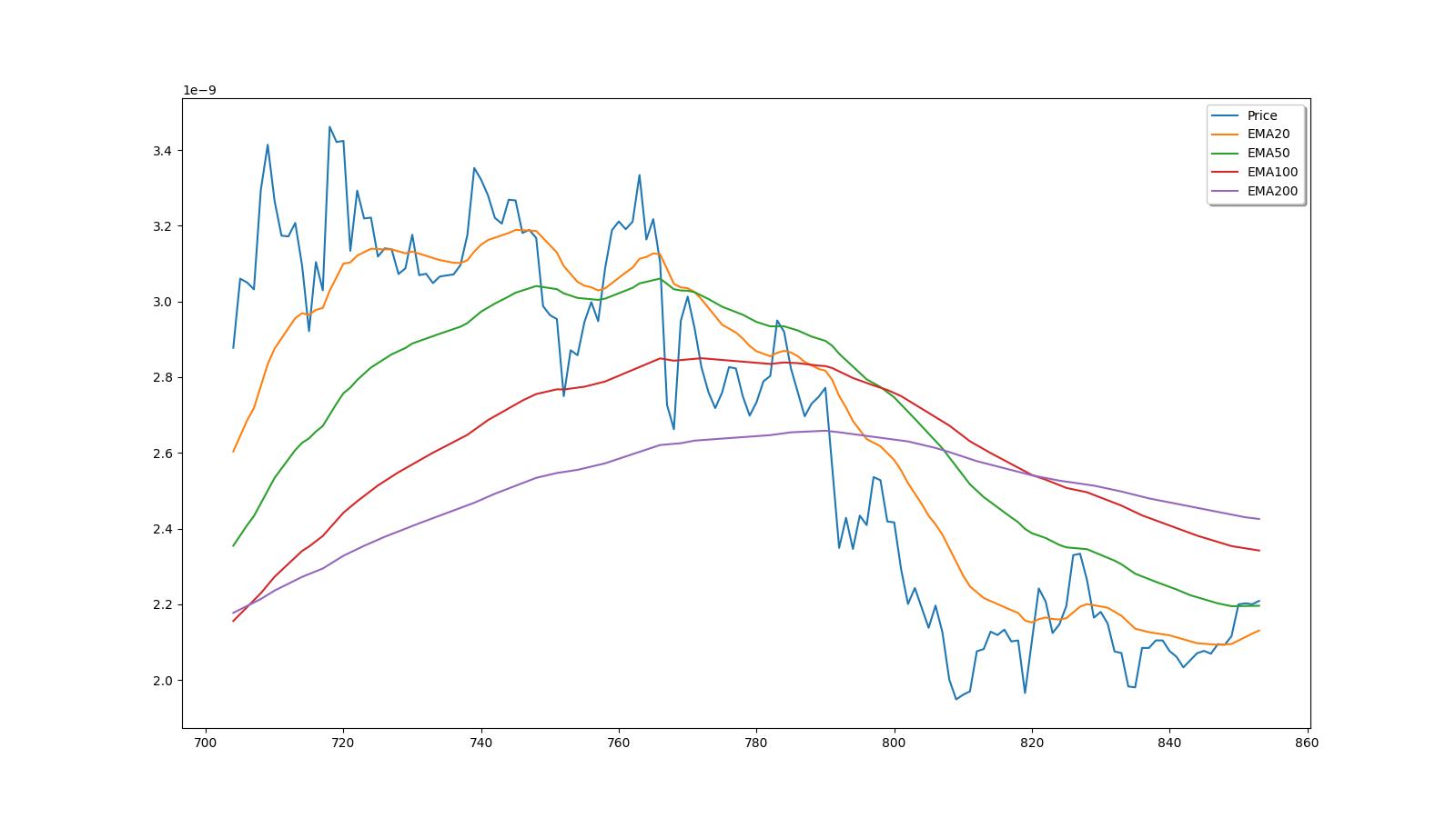 WaifuAI Exponential Moving Averages