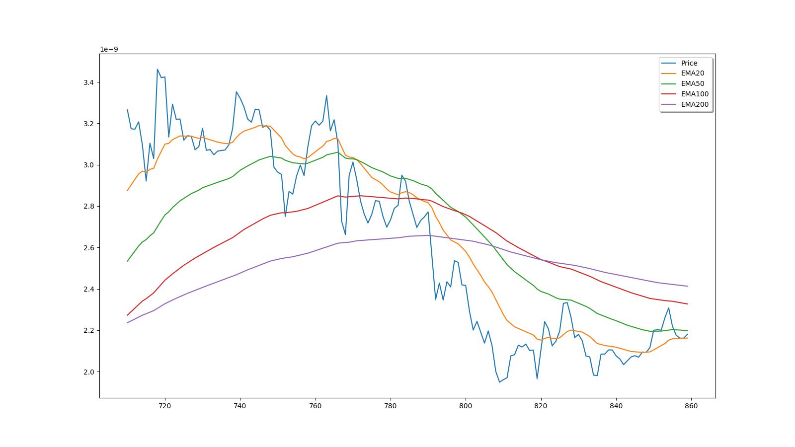 WaifuAI Exponential Moving Averages