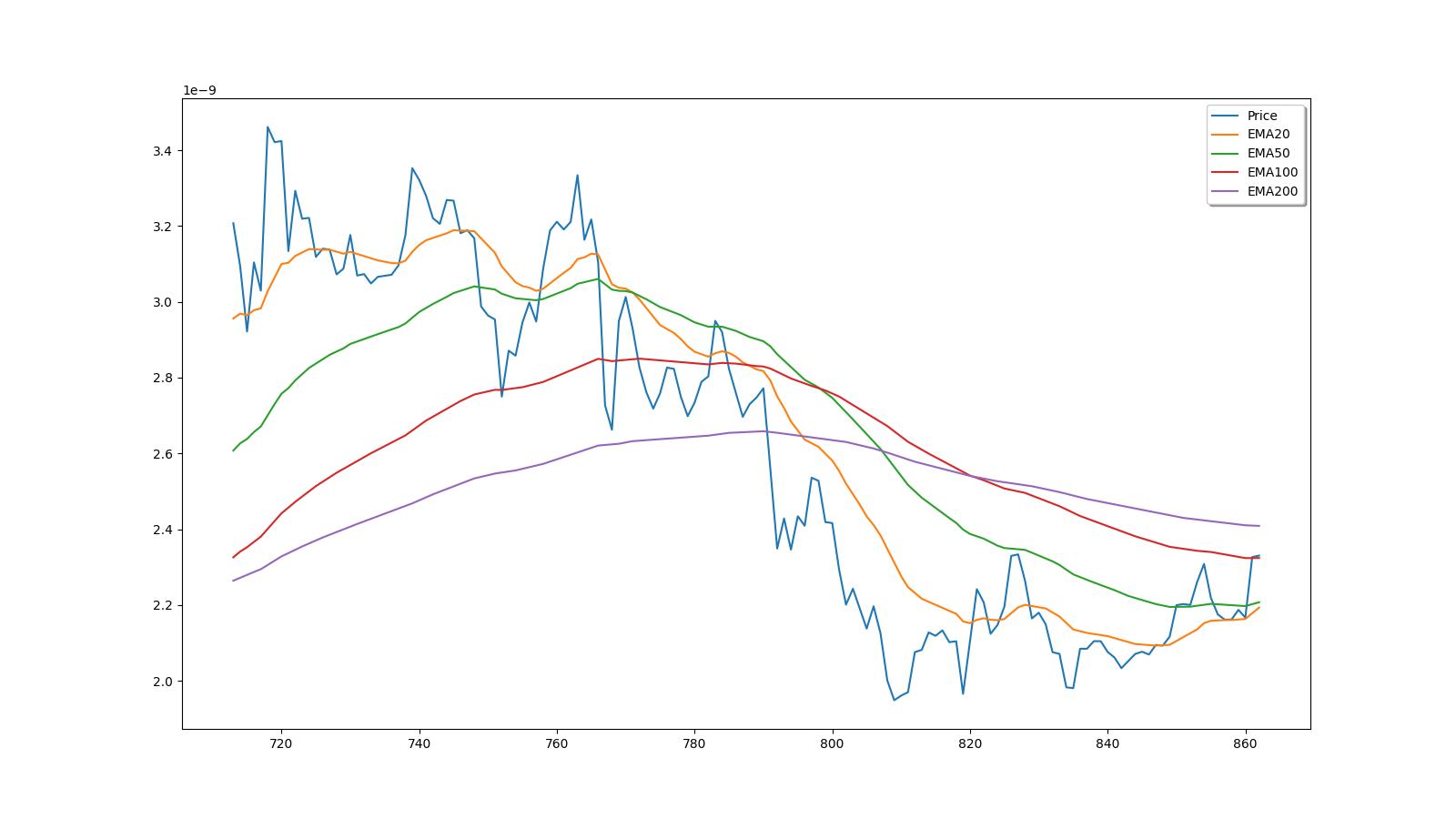 WaifuAI Exponential Moving Averages
