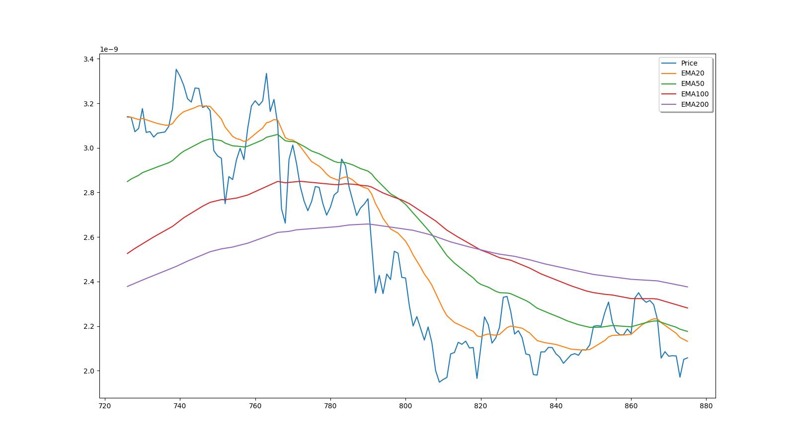 WaifuAI Exponential Moving Averages