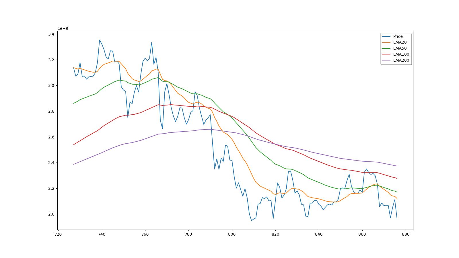 WaifuAI Exponential Moving Averages