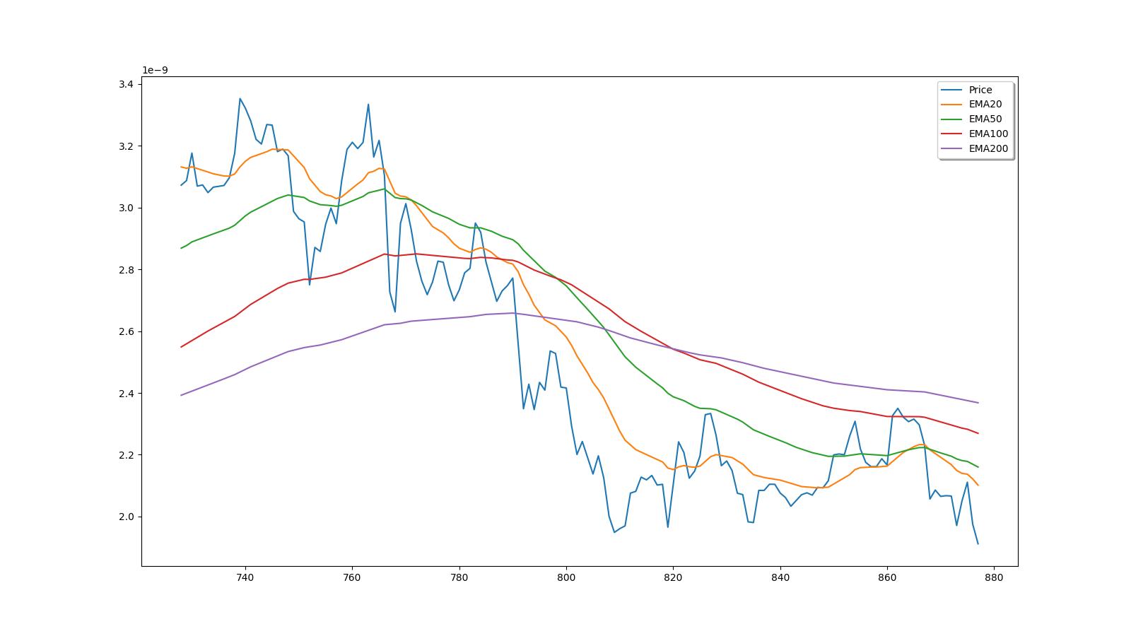 WaifuAI Exponential Moving Averages