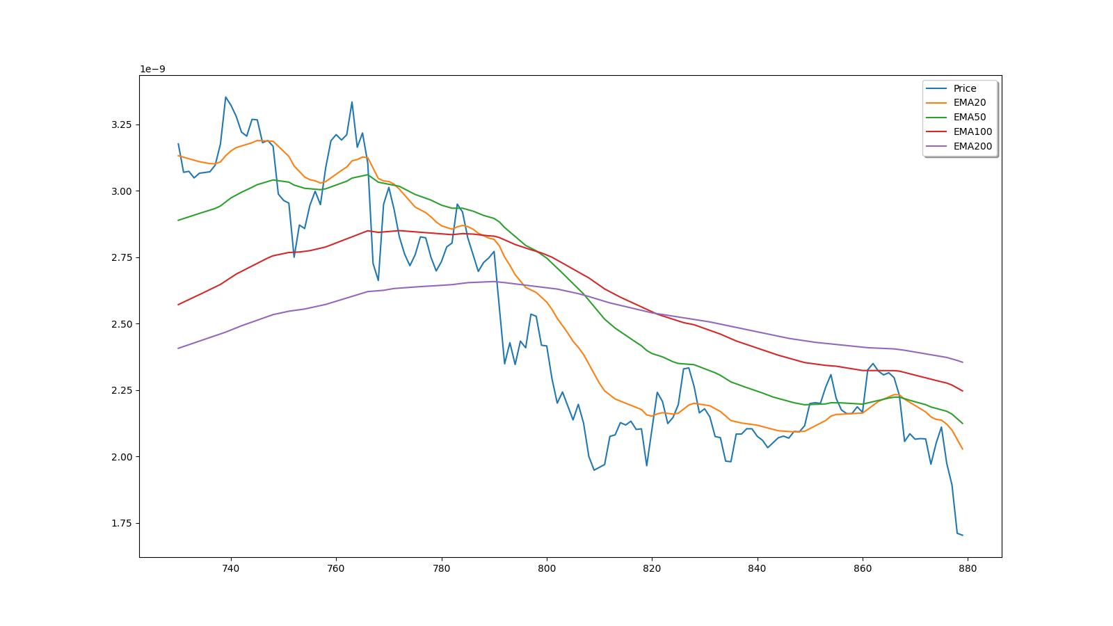 WaifuAI Exponential Moving Averages