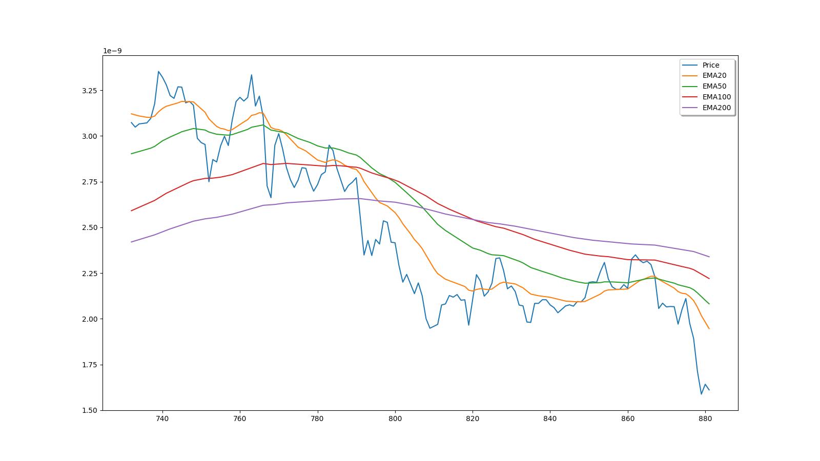 WaifuAI Exponential Moving Averages