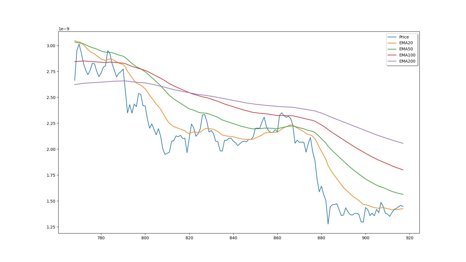 WaifuAI Exponential Moving Averages
