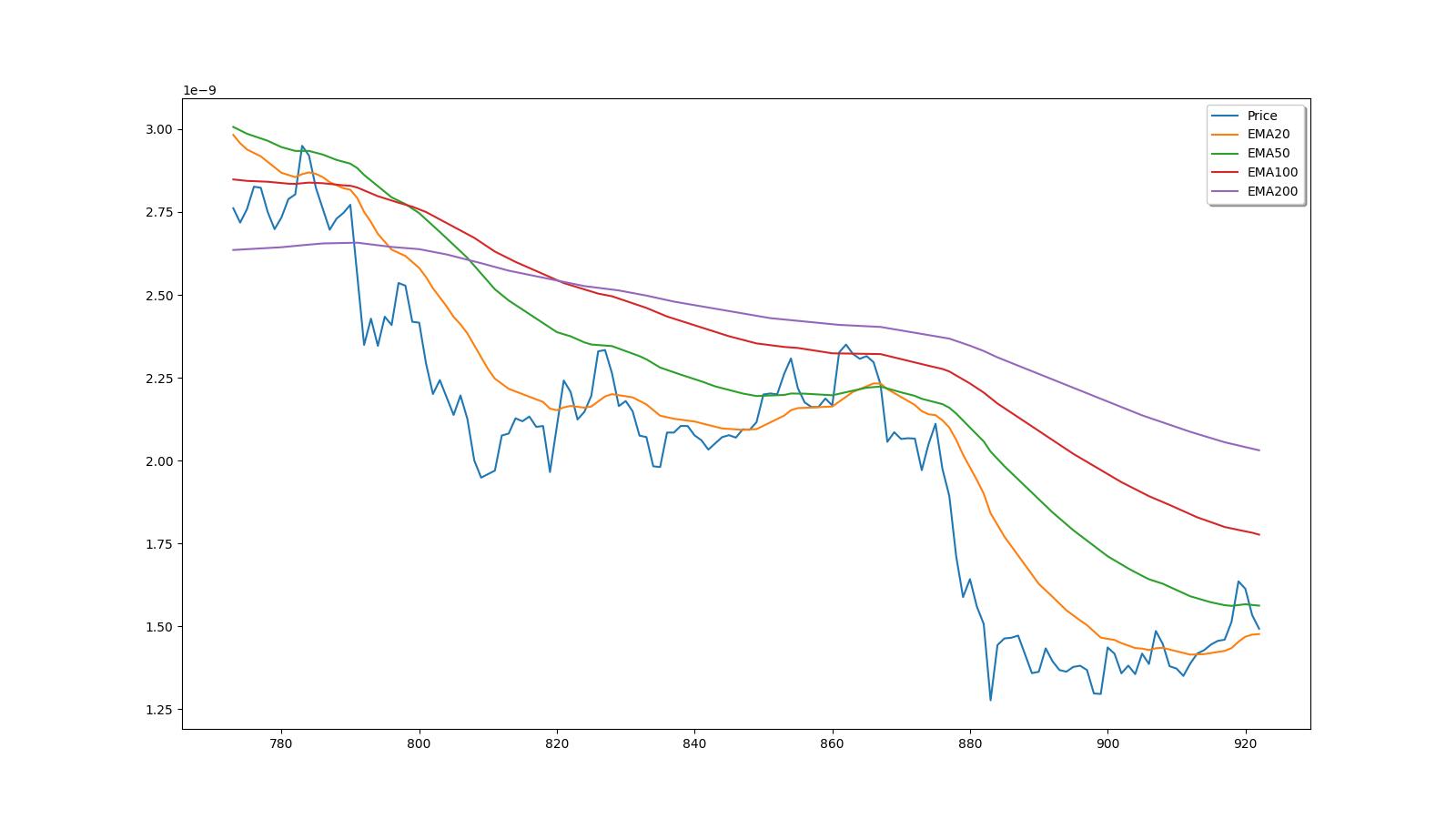 WaifuAI Exponential Moving Averages