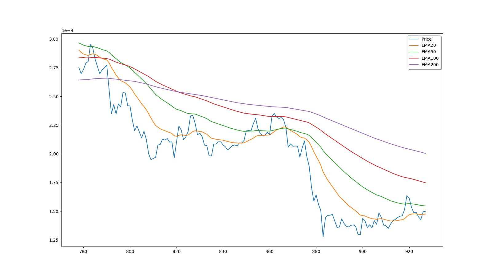 WaifuAI Exponential Moving Averages