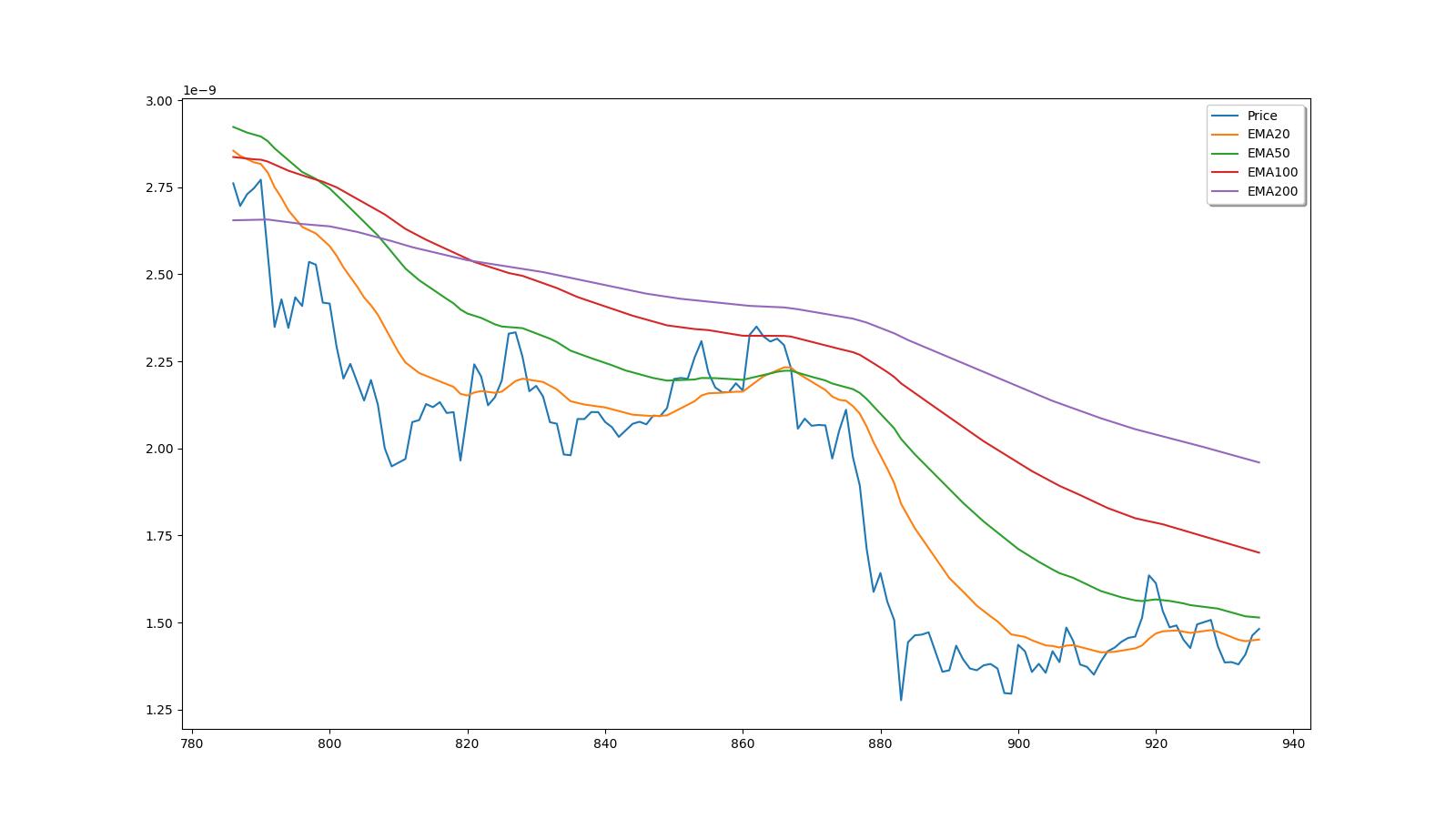 WaifuAI Exponential Moving Averages