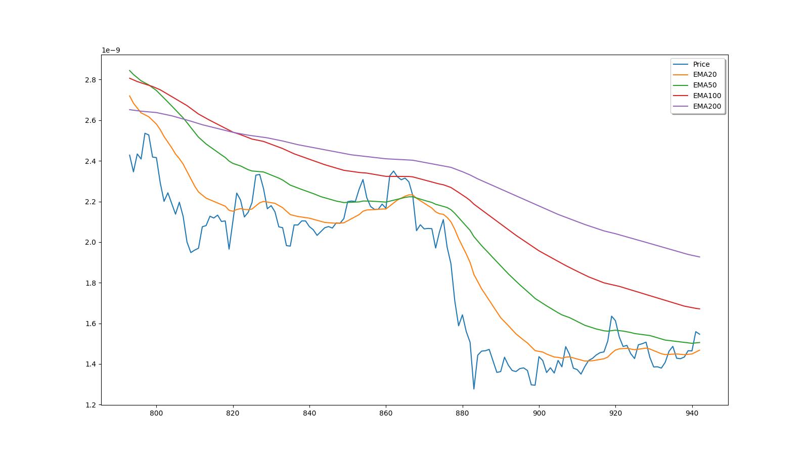 WaifuAI Exponential Moving Averages