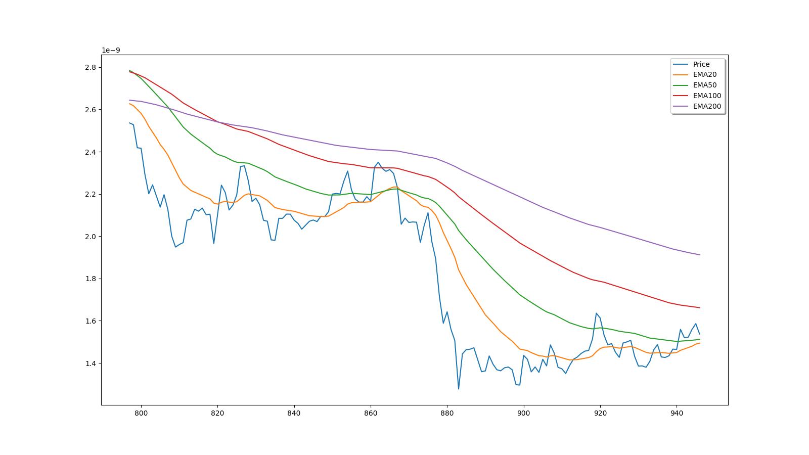 WaifuAI Exponential Moving Averages