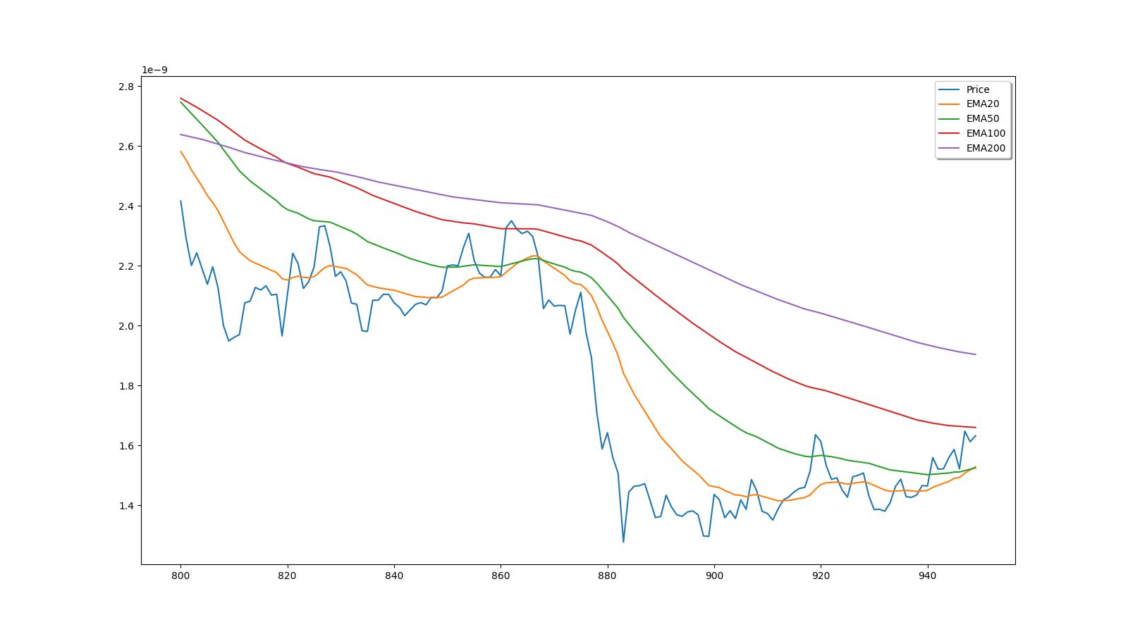 WaifuAI Exponential Moving Averages