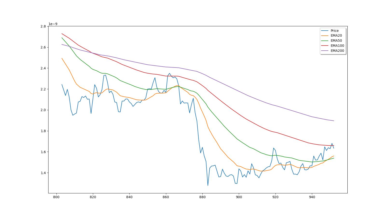 WaifuAI Exponential Moving Averages
