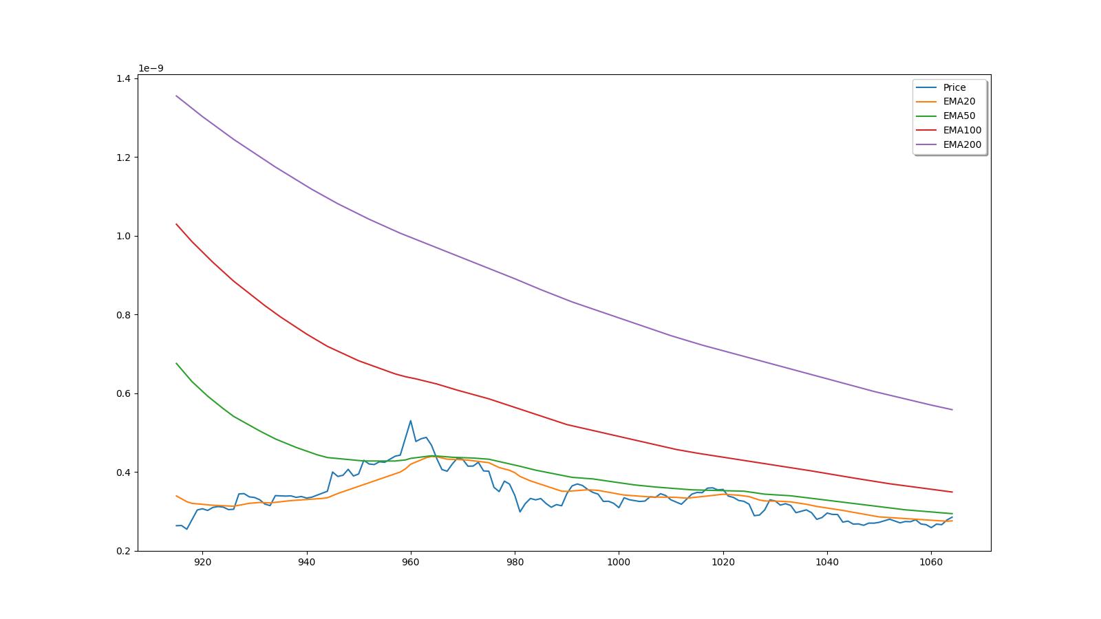 Wakanda Inu Exponential Moving Averages