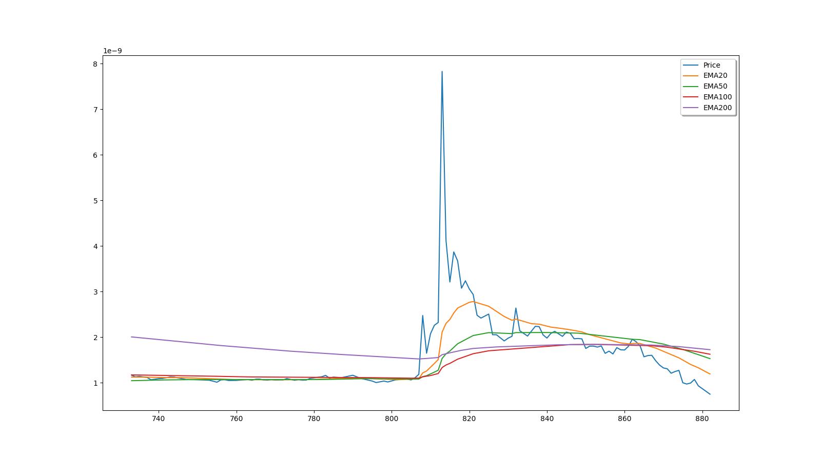 Wakanda Inu Exponential Moving Averages